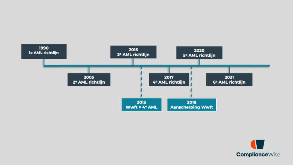 3 uitdagingen bij Googlen naar Wwft-risico’s | ComplianceWise